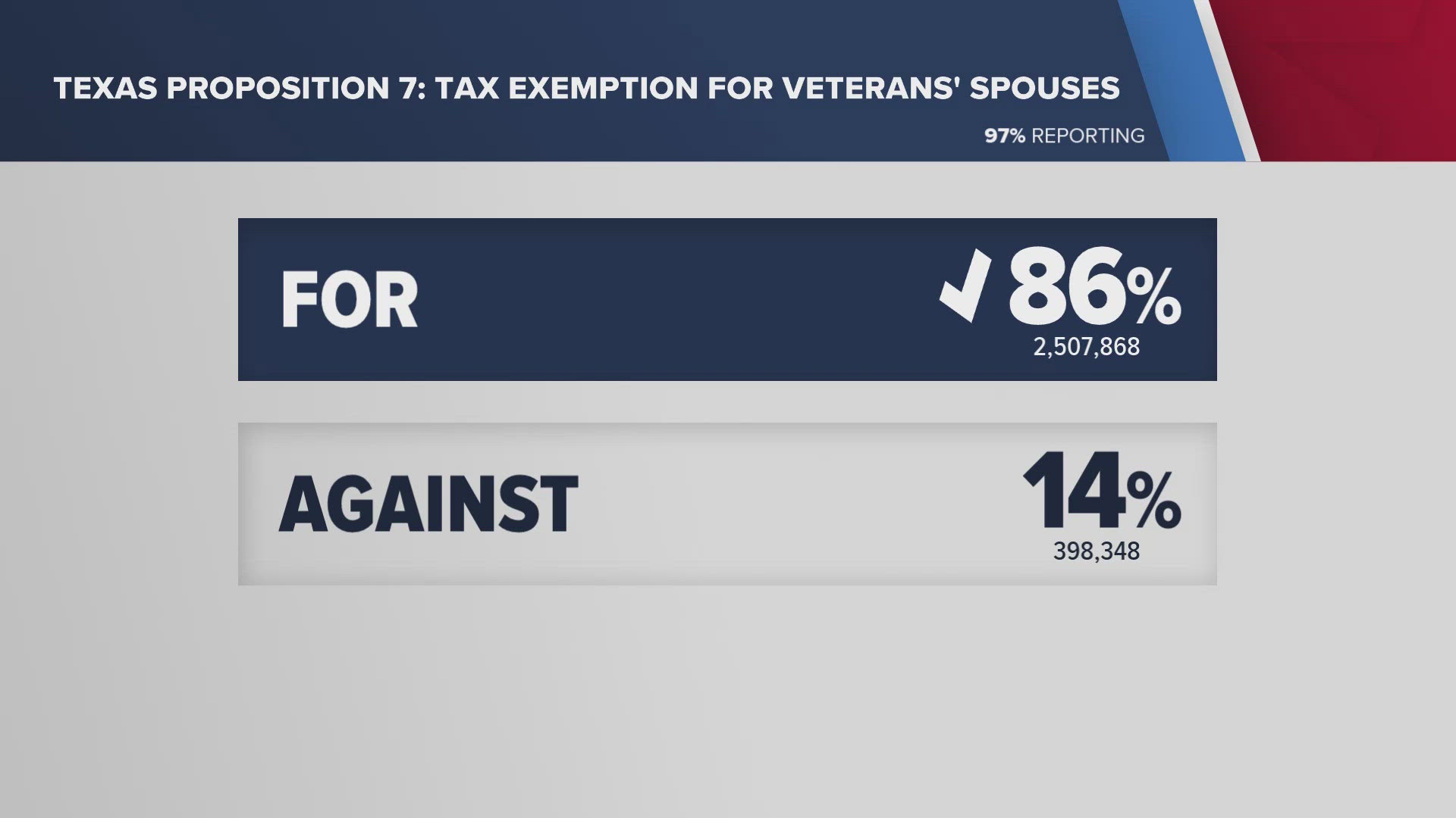 Texas propositions for Nov. 4 election: What they say and what they ...