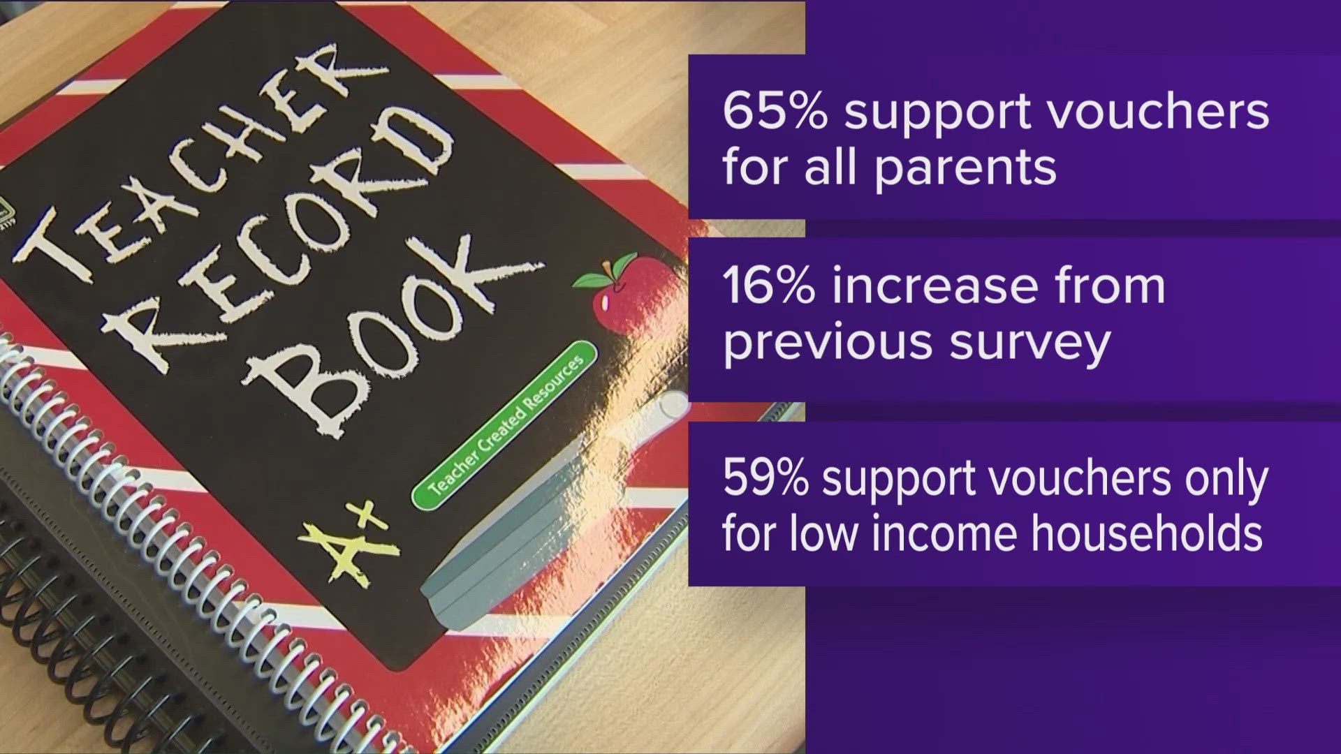 Most Texas adults support school vouchers: survey | newswest9.com