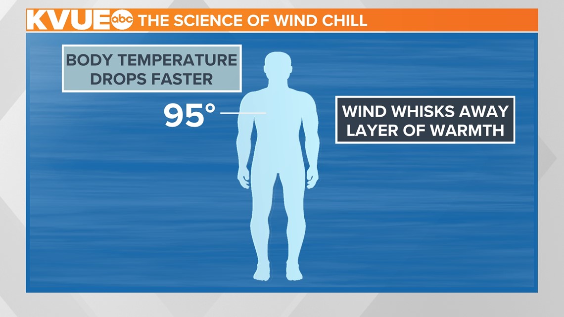 The science of wind chills | newswest9.com
