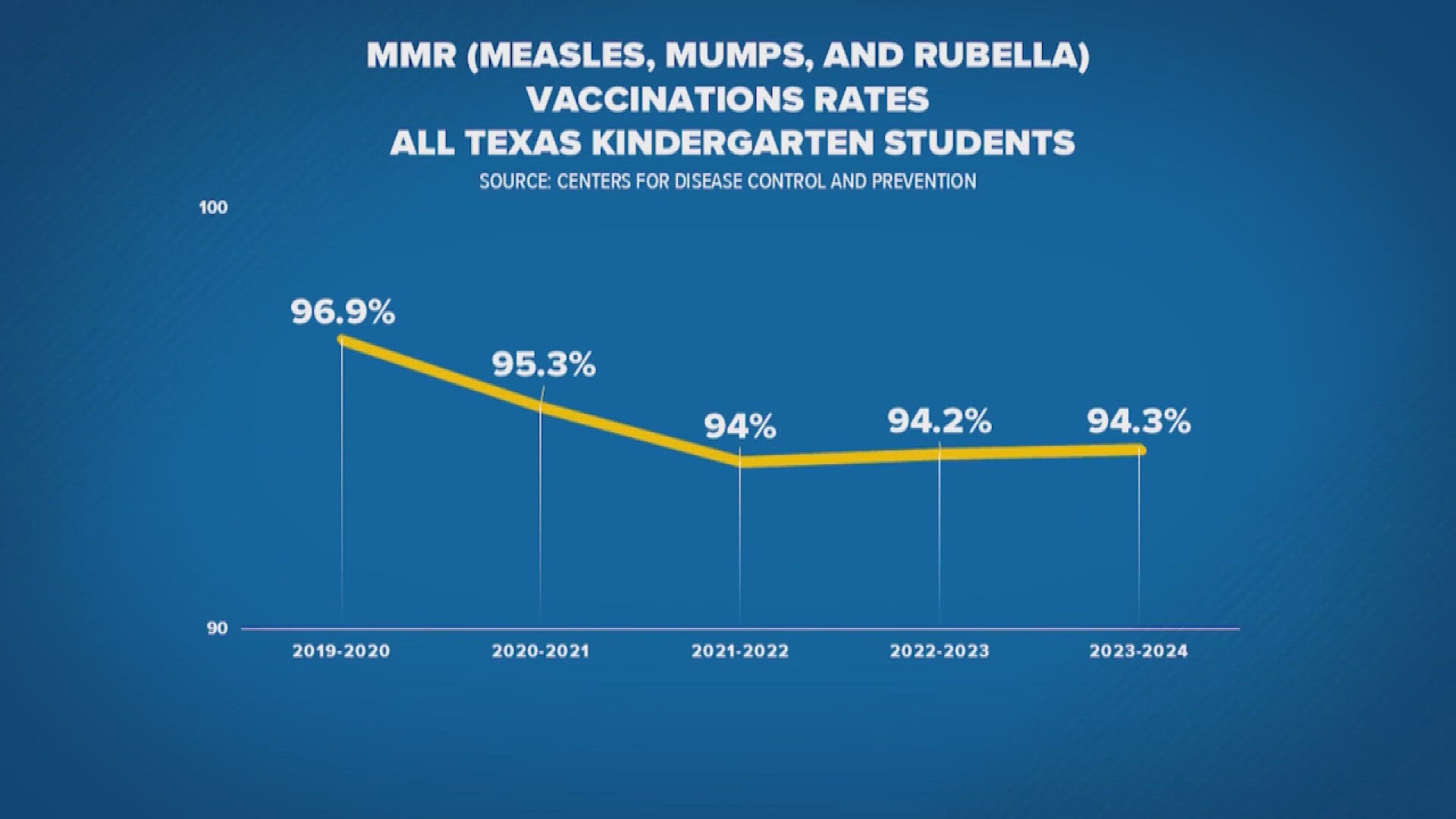 Measles cases in Gaines County rise to 24 | newswest9.com