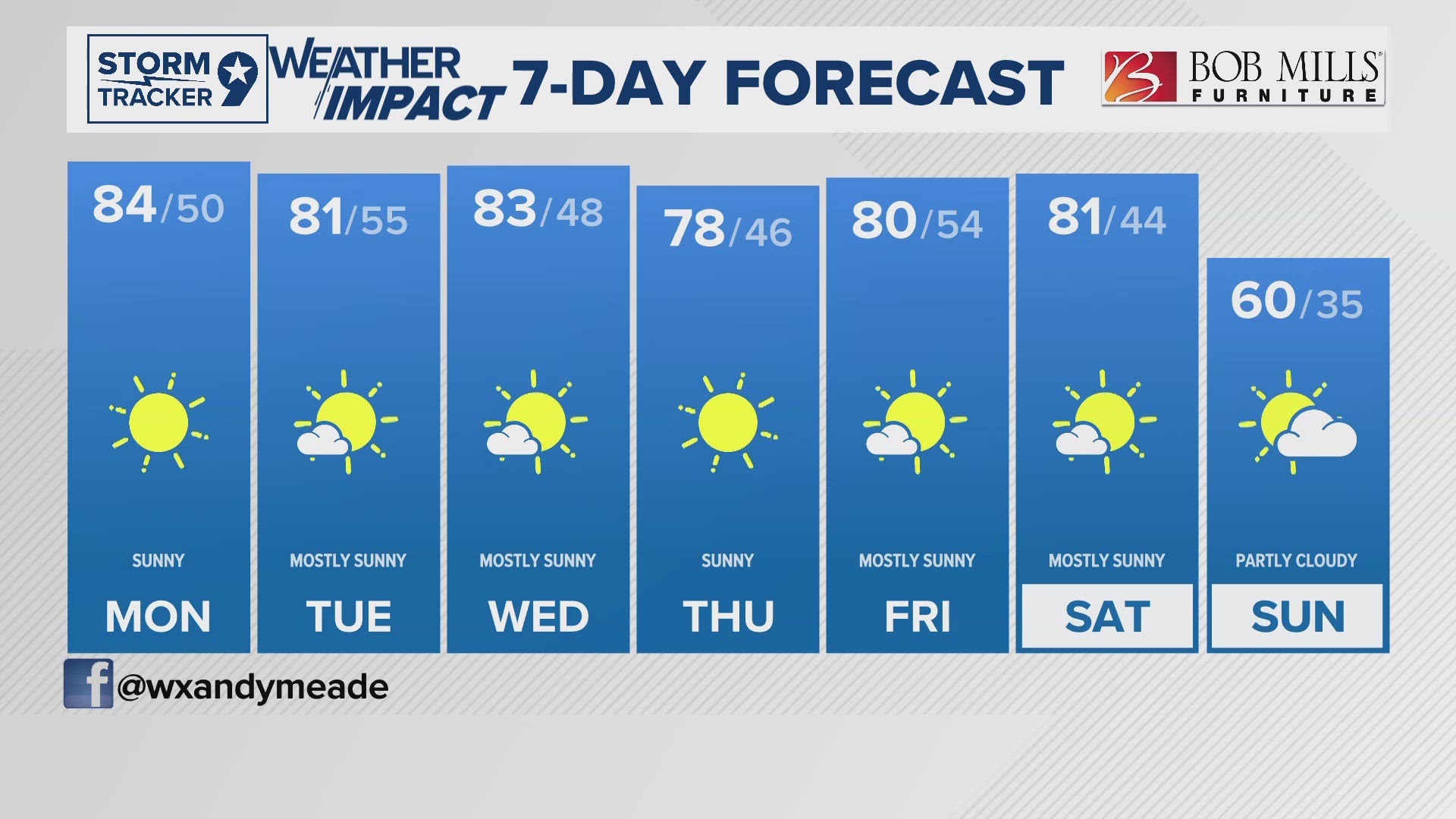 Record Breaking Warmth for the Early Week| West Texas Forecast ...