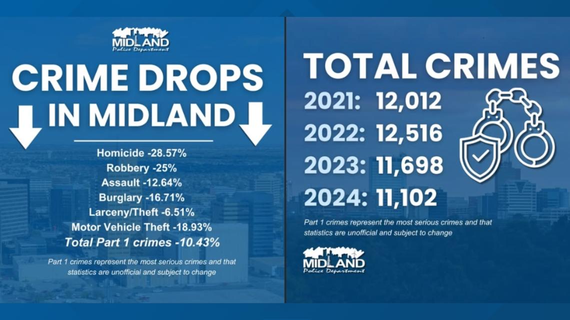 Midland city officials speak on crime going down in 2024 | newswest9.com