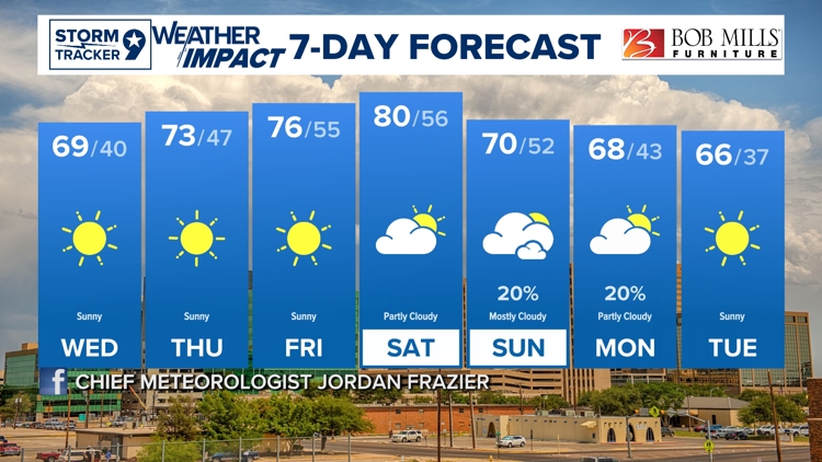 Midland Weather | Midland, Texas | newswest9.com