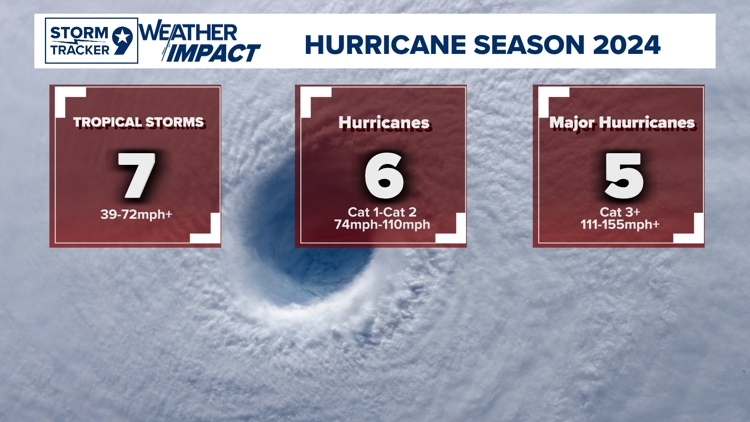2024 Atlantic Hurricane Season Recap | newswest9.com