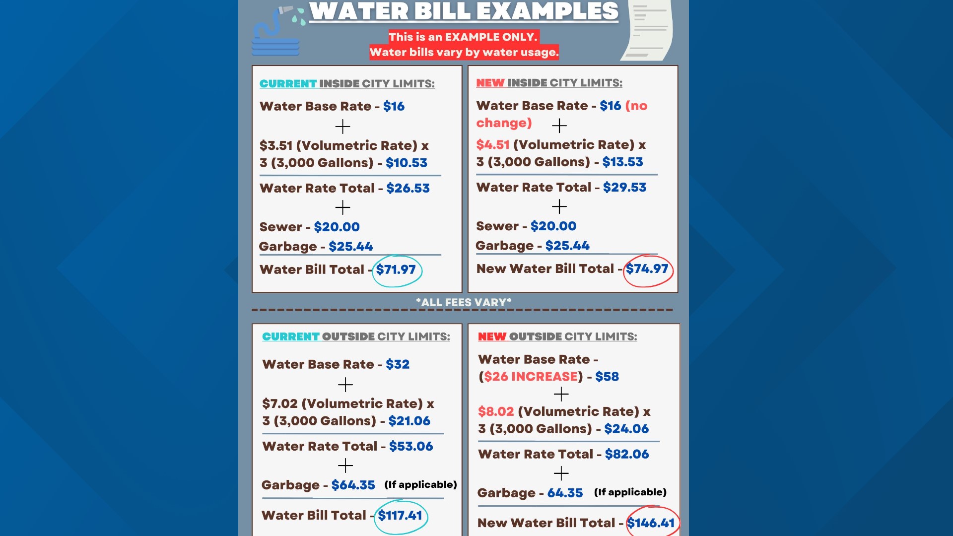 Why is my water bill high in Pecos, TX | newswest9.com
