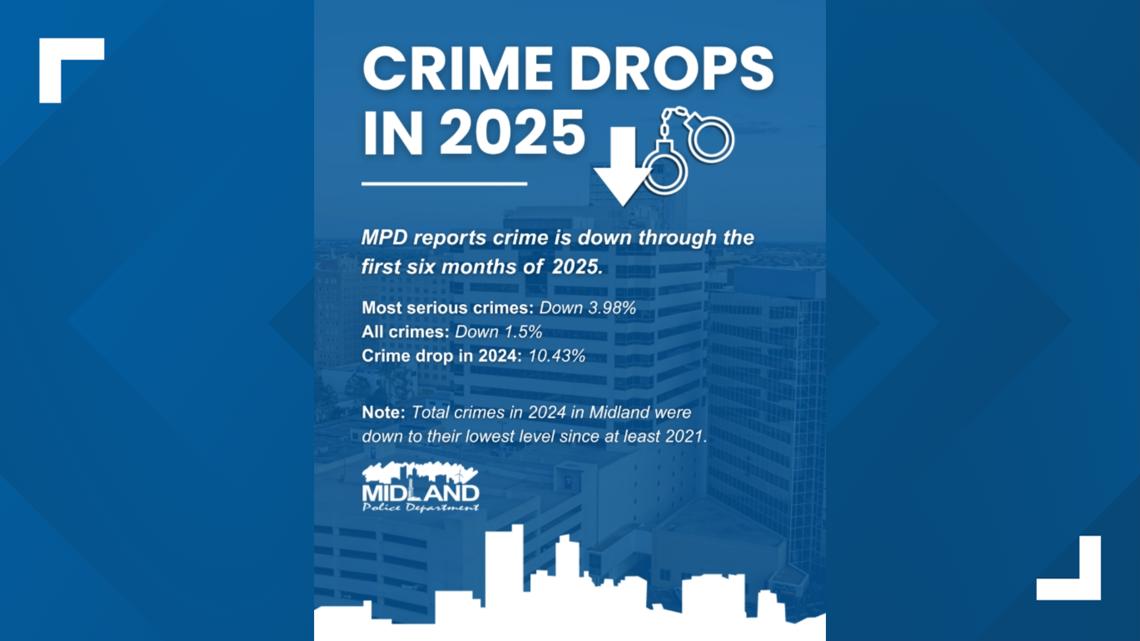 Midland sees drop in serious crimes in early 2025 | newswest9.com