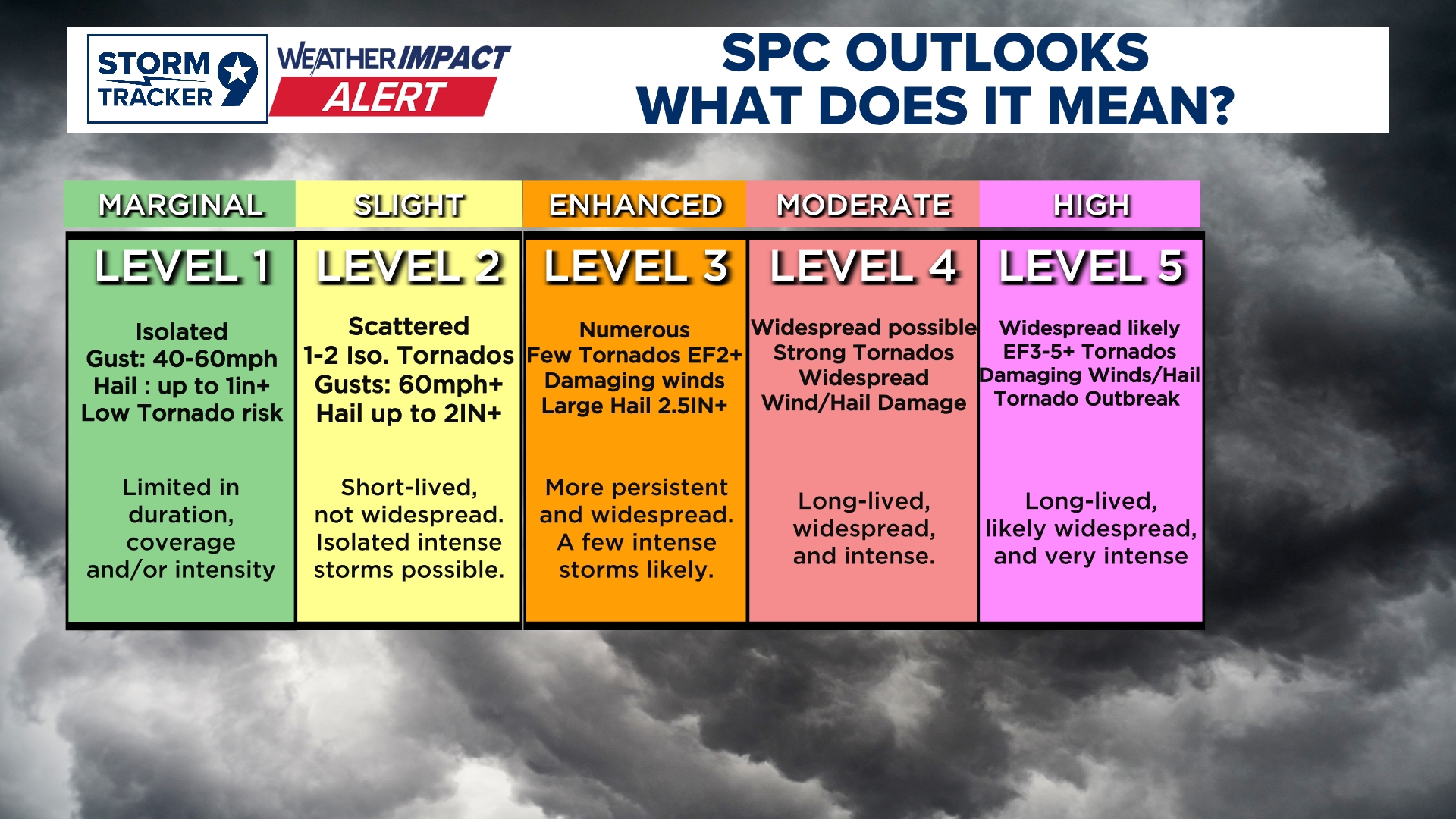Severe Outlooks with the Storm Prediction Center in West Texas ...