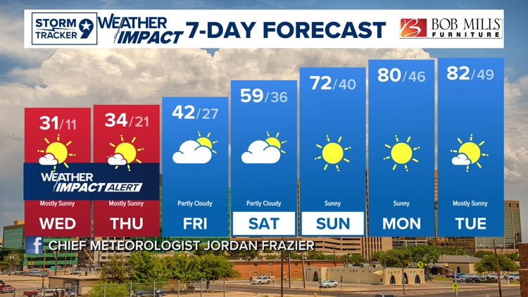 Midland Weather | Midland, Texas | newswest9.com