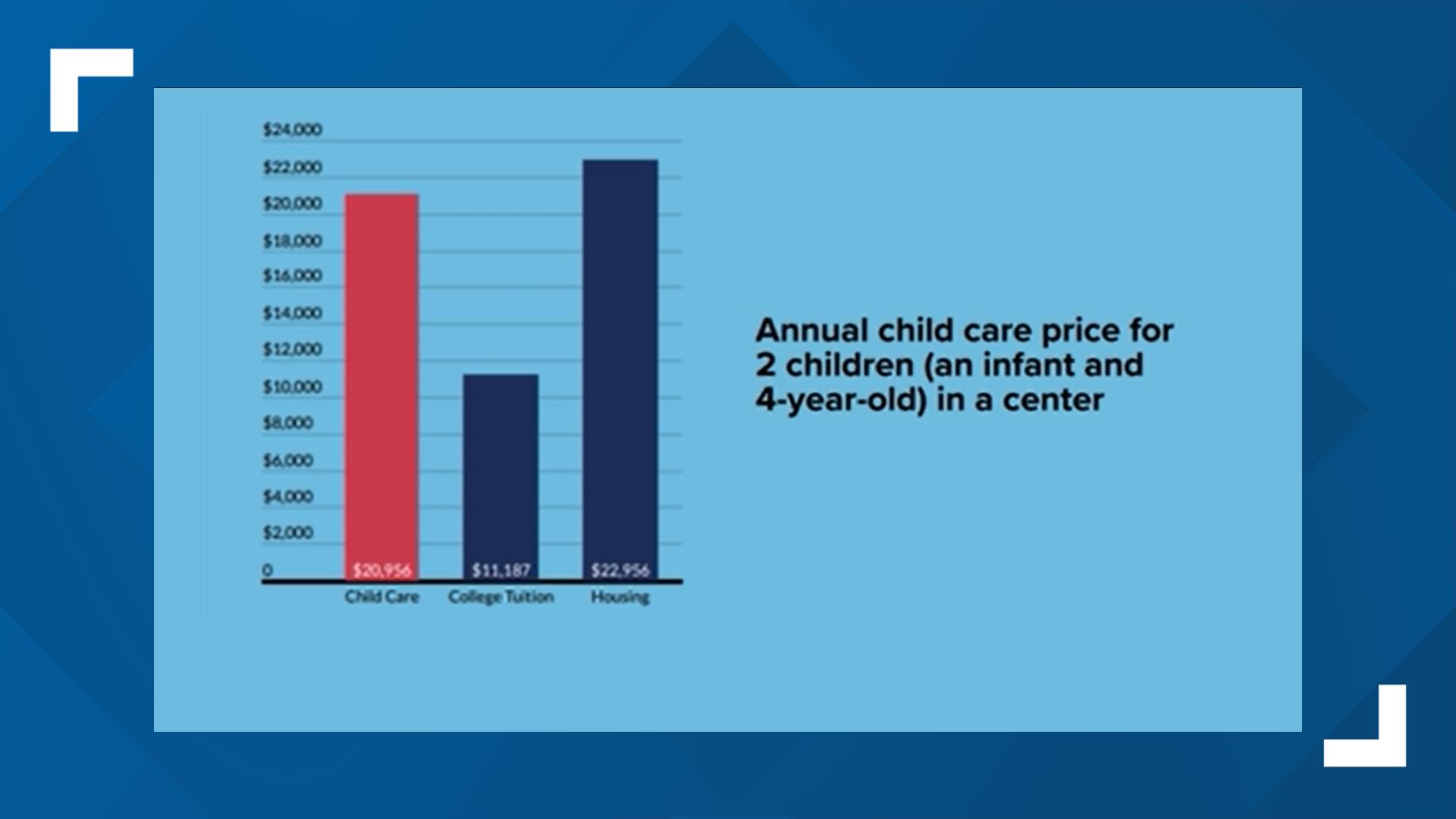 Childcare is costing twice as much as rent, report finds | newswest9.com