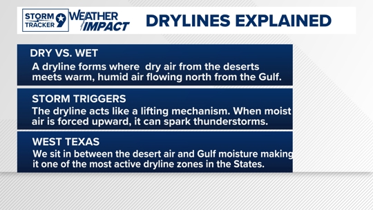 Drylines and Their Weather Impact | newswest9.com