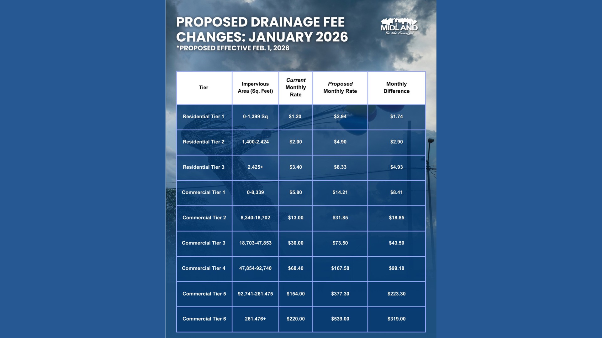 Mayor Lori Blong addresses 'drainage fee' increase in Midland ...
