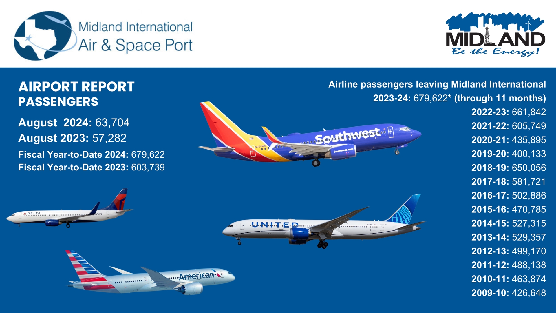 Midland International Air & Space Port sees increase in passengers as ...